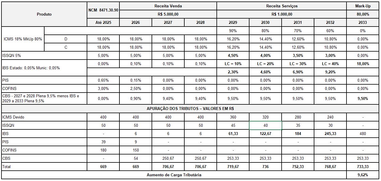 Descomplica IR | Análise e exemplos de cálculos do IBS e CBS a serem ...